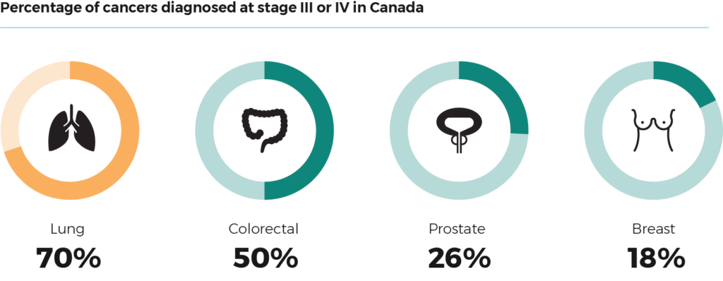 Diagnosis and treatment – Canadian Partnership Against Cancer