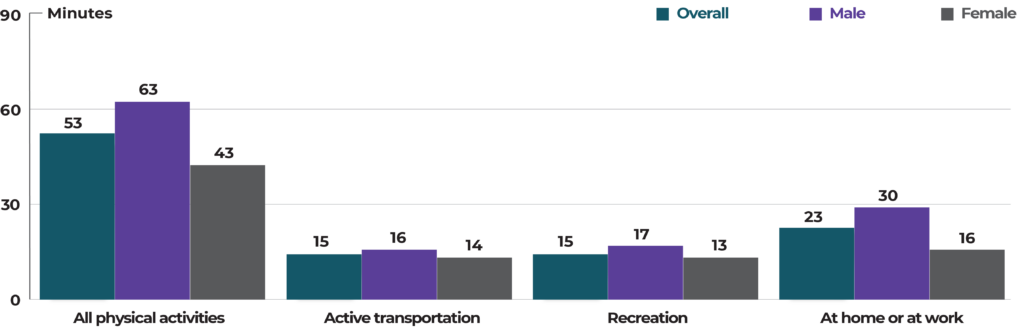 Text descriptions and footnotes for physical activity policies report ...