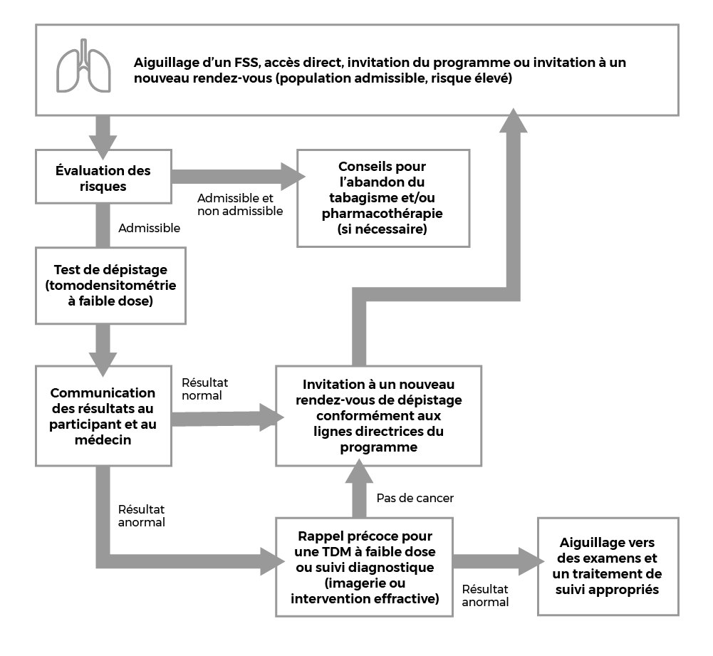 Résumé – Canadian Partnership Against Cancer