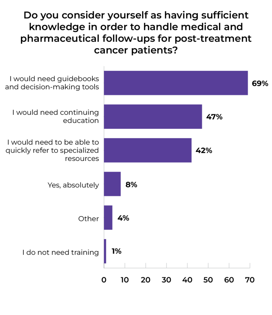 Supplementary data: Quebec – Canadian Partnership Against Cancer