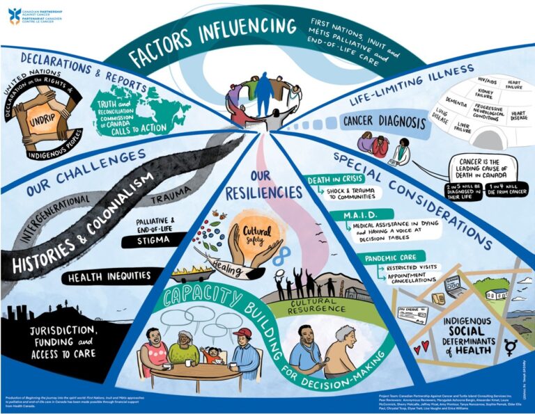 Indigenous perspectives – Canadian Partnership Against Cancer