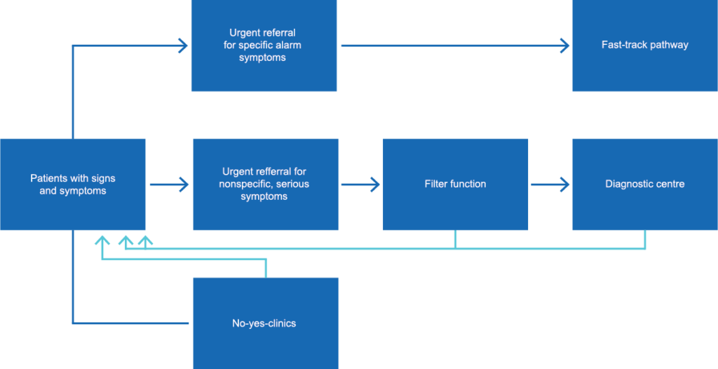 Diagnostic pathways and rapid referral services – Canadian Partnership ...