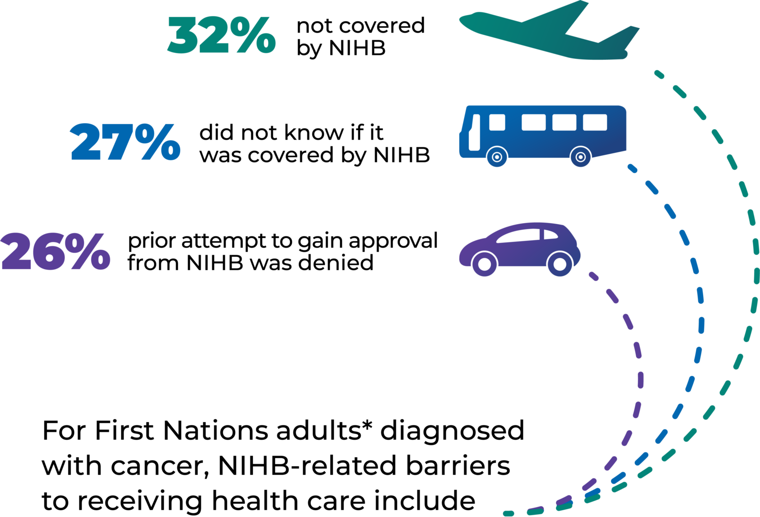 Were you able to receive care close to home? – Canadian Partnership ...