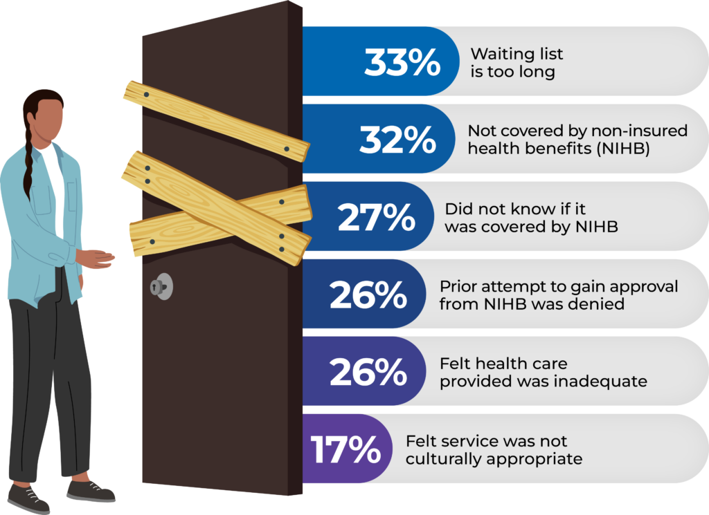 Were you able to receive care close to home? – Canadian Partnership ...