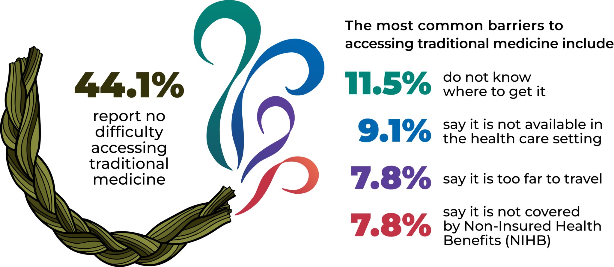 Was there integration of traditional medicine for those wishing to have ...