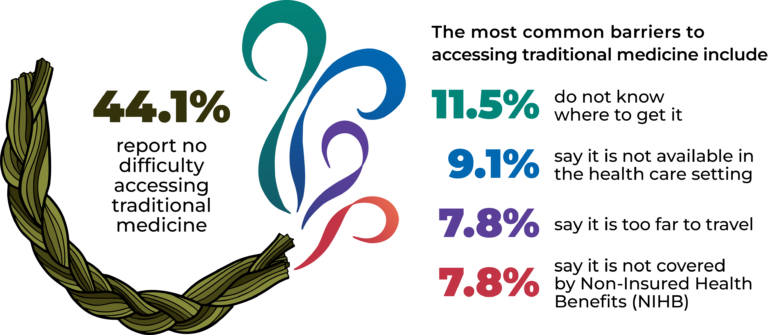 Was there integration of traditional medicine for those wishing to have ...