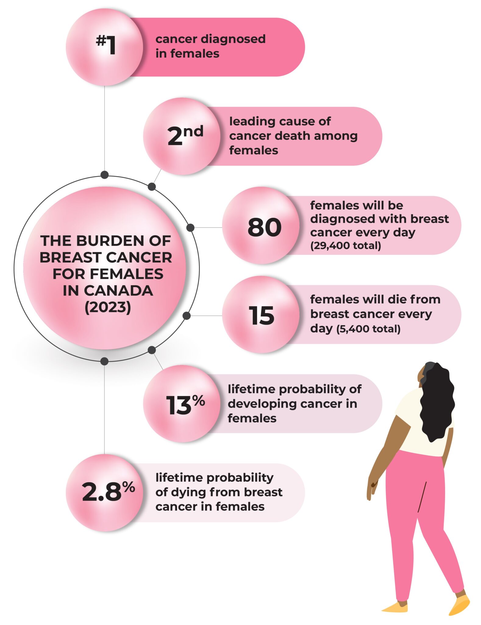 Key statistics on breast cancer screening in Canada – Canadian ...